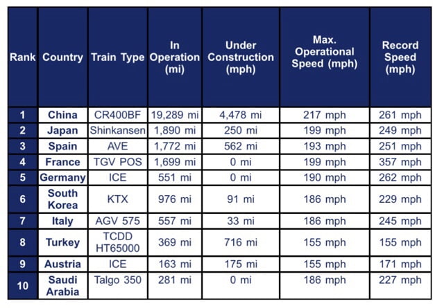 BEST HIGH-SPEED TRAINS × USA RANKS - 360 MAGAZINE - GREEN | DESIGN ...