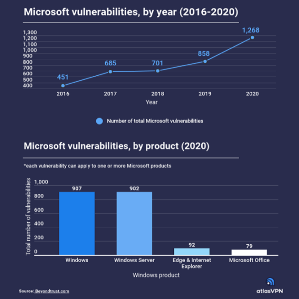 In 2020 Number of Vulnerabilities in Microsoft Products Exceeded 1,000 ...